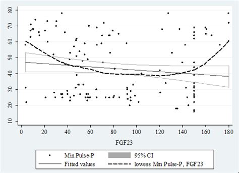 Lowess Curve For Linear And Non Linear Relationship Between Minimum