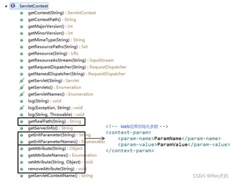 Servlet组件 Csdn博客
