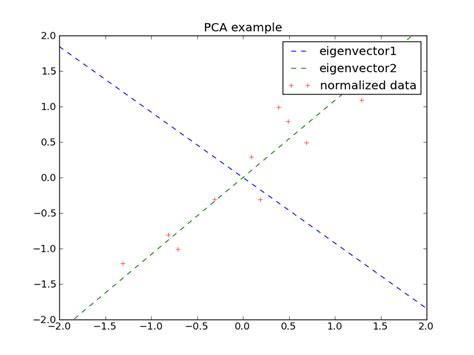 bekoc algorithms implementing principle component analysis pca in