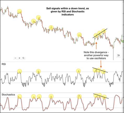 Stochastics Vs Rsi Whats The Difference Traders Bulletin