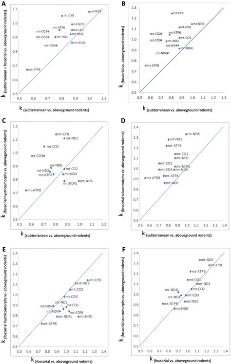 Comparison Between K Estimates From Different Configuration Datasets