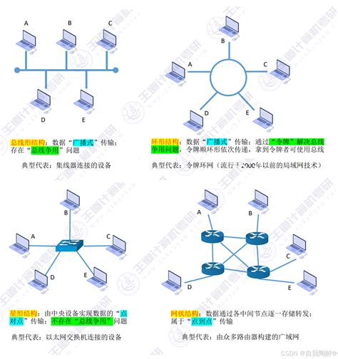 计算机网络 网络体系结构 技术栈