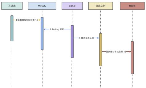 解决缓存和数据库不一致的几种方案redis缓存和数据库不一致解决 Csdn博客