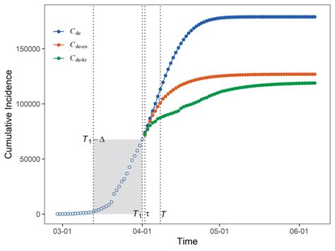 A Evolution Of The Number Of Cases And The Time Varying Reproduction Download Scientific