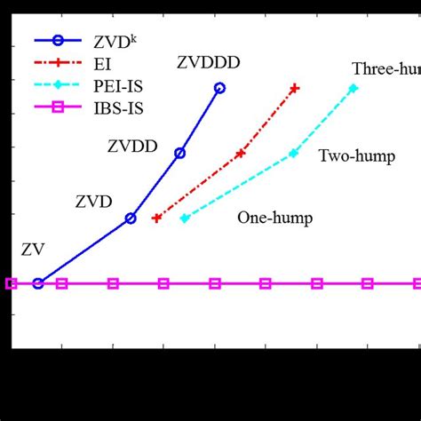 input shaper length as a function of insensitivity download