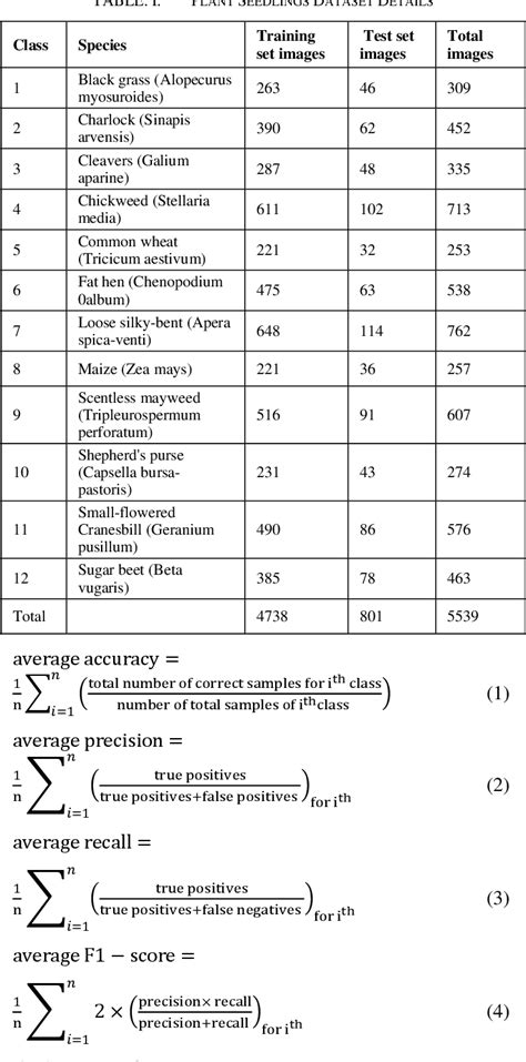 Figure 1 From Convolutional Neural Network Architecture For Plant Seedling Classification