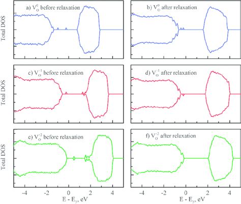Density Of States From DFT U Calculations Of The Amorphous TiO Download Scientific