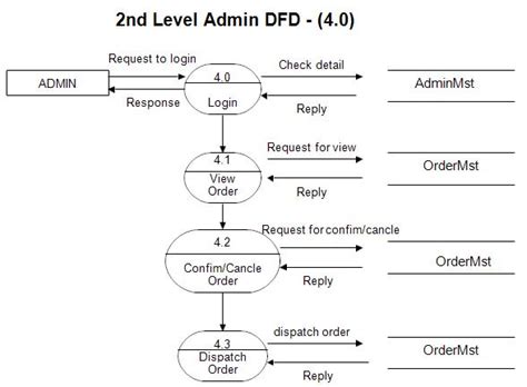 Dfd Diagram Creator
