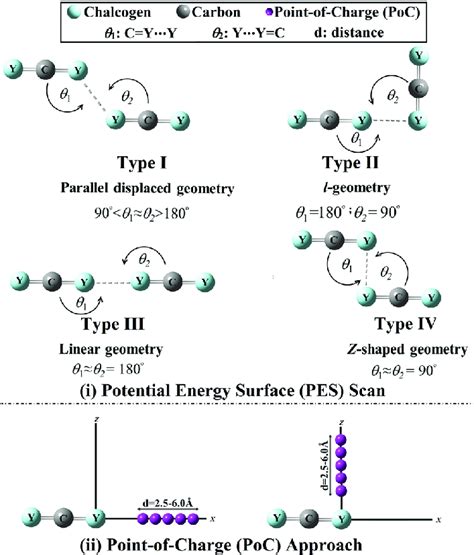 pictorial representation for i the potential energy surface pes download scientific diagram
