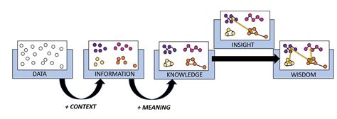 From Data To Insights Theory