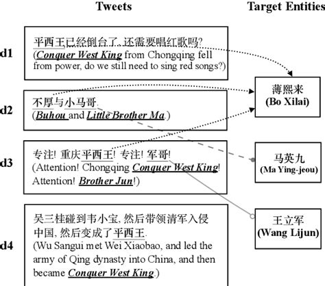 Figure 1 From Context Aware Entity Morph Decoding Semantic Scholar