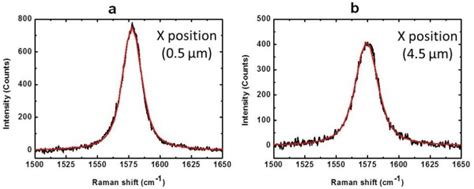 Raman Spectra Black Line Of A Supported And B Suspended Graphene