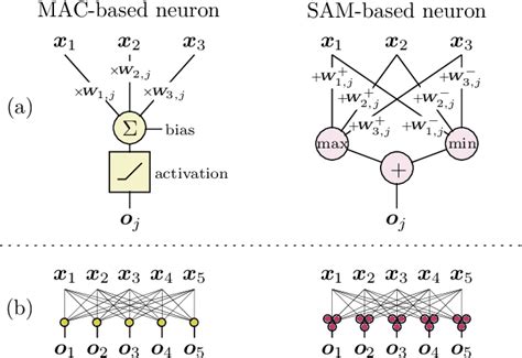 A Non Conventional Sum And Max Based Neural Network Layer For Low Power