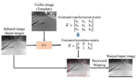A Flowchart Of Our Simplified Ecc Image Alignment Method Adapted From