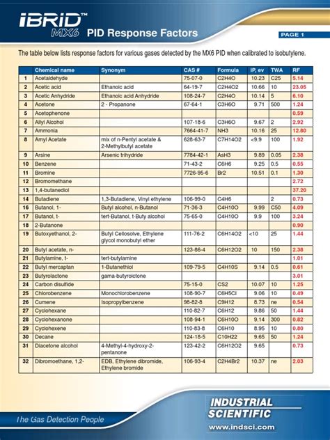 Mx6 Pid Response Factors Pdf Science And Mathematics