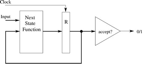 Circuit Implementing A Finite State Automaton Download Scientific Diagram