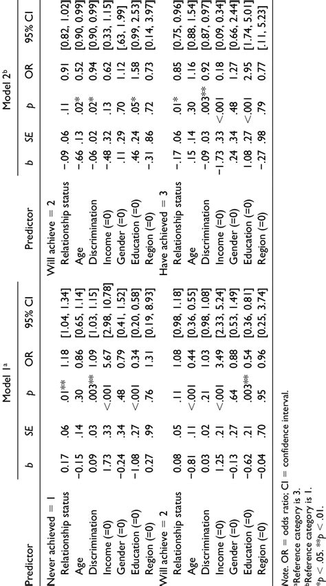 Multinomial Logistic Regression Predicting Download Scientific Diagram