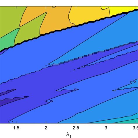 The Smallest Eigenvalue Of Hessian Matrix For Different Download