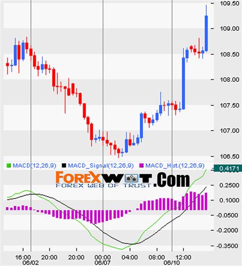 Works On All Time Frame Forex Macd Divergence Trading System And