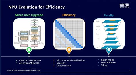 安谋科技杨磊：抢占端侧大模型部署制高点，npu将为端侧提供关键动力丨genaicon 2024 极术社区 连接开发者与智能计算生态