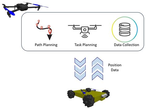 Machines Free Full Text Heterogeneous Multi Robot Collaboration For