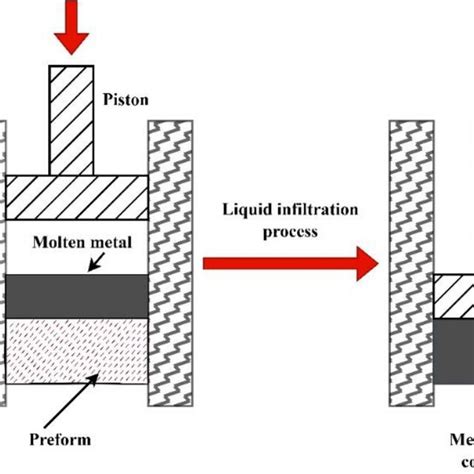 Schematic Diagram Of The Squeeze Casting Process Download Scientific Diagram