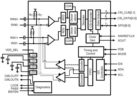 DS90UB936 Q1 FPD Link III Deserializer TI Mouser