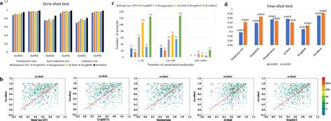Performance Comparison Of Zerobind With Baseline Methods In Zero Shot