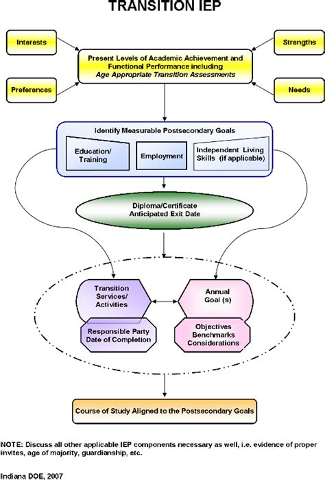 Download Transition Iep Flowchart Individualized Education Program