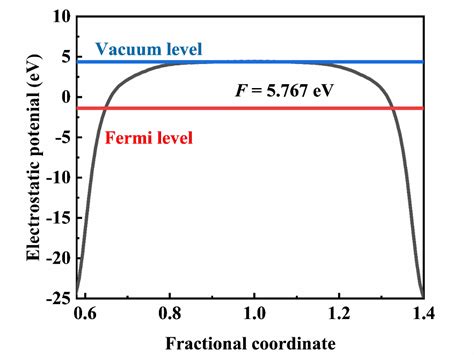 顶刊必备！dft计算免费算：态密度、能带、d带中心、静电势、homo Lumo、功函数、电荷布局、elf等