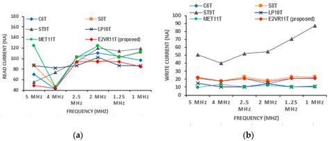 Sensors Free Full Text Energy Efficient And Variability Resilient
