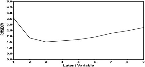 The Optimum Number Of Latent Variables Of Azm Cht And Az For Pcr And Download Scientific