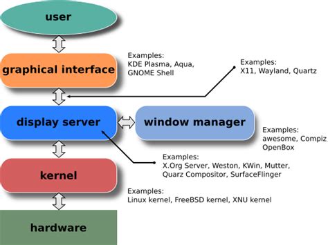 Image Schema Of The Layers Of The Graphical User Interface