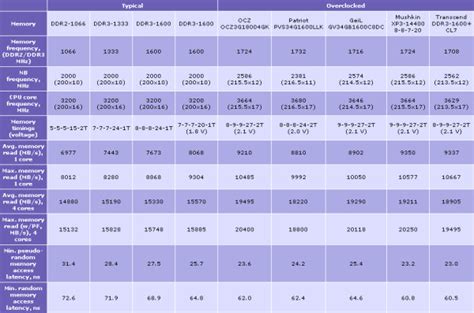 IXBT Labs Overclocker DDR3 For Socket AM3