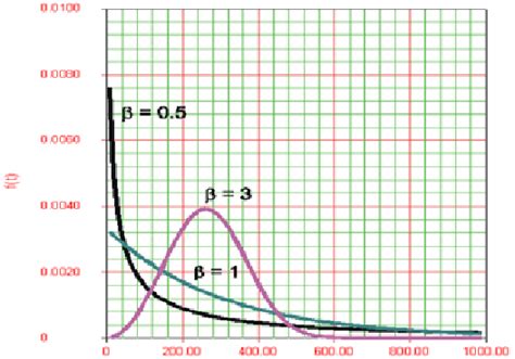 Effect Of Different Values Of The Shape Parameter β Download