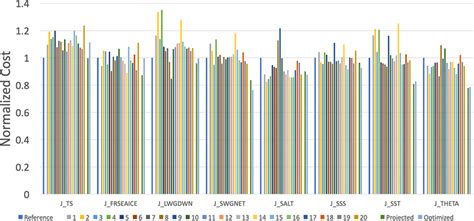 The Cost Of The Reference Experiment And The 20 Perturbed Experiments