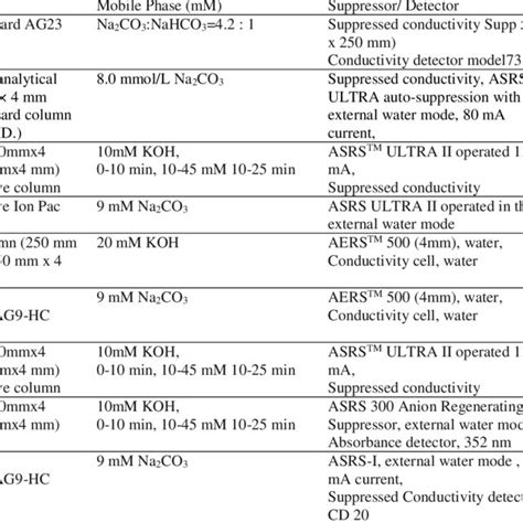 Pdf New Ion Chromatography Method For Detection Of Chlorite Chlorate And Bromate In Drinking
