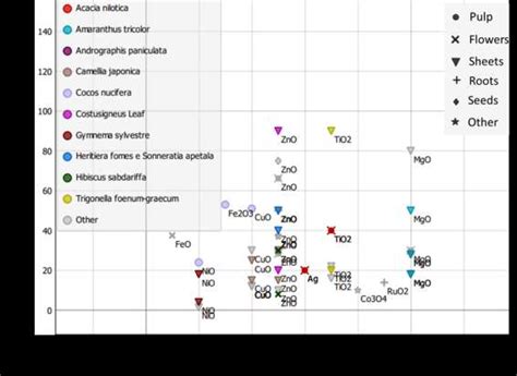 Relationship Between Particle Size And Plant Part And Species Download Scientific Diagram
