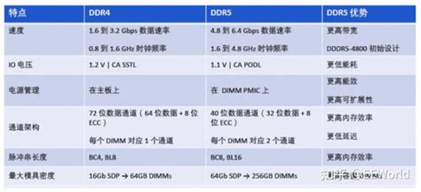 Rambus领先一步推出6400mt S的第三代ddr5寄存时钟驱动器 知乎