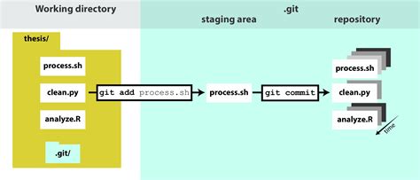 A Quick Introduction To Version Control With Git And Github Authorea