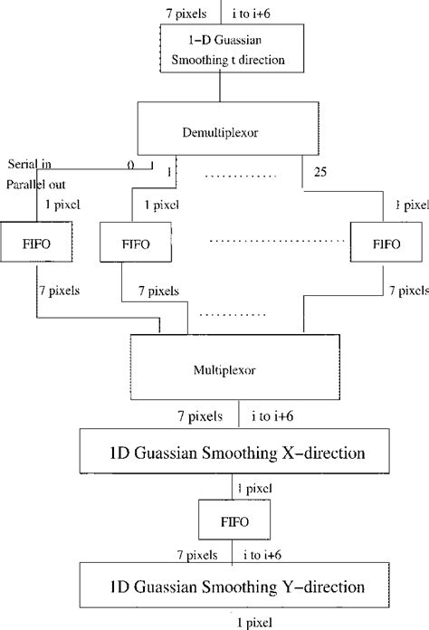 Figure 3 From A Vlsi Architecture And Algorithm For Lucaskanade Based Optical Flow Computation