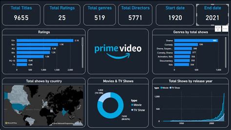 Uzair Shaikh On Linkedin Primevideo Dataanalytics Streaming Entertainment Datainsights