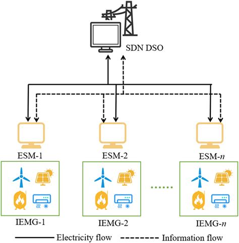 Distributed Optimal Dispatching Method Of Smart Distribution Network Considering Integrated