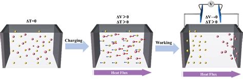 Schemes Of Ionic Thermoelectric Materials Download Scientific Diagram