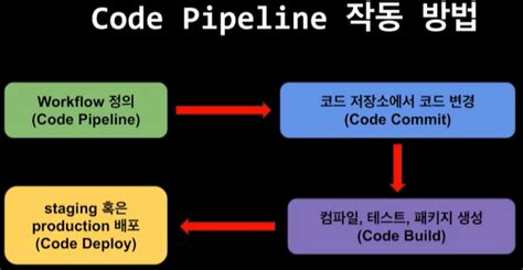 AWS Code Pipeline