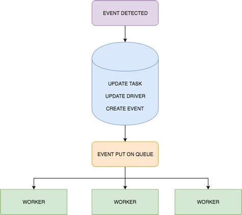 Dealing With Database Transactions In Django Celery By Tapan