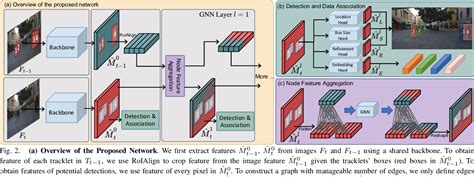 Figure 2 From Joint Object Detection And Multi Object Tracking With
