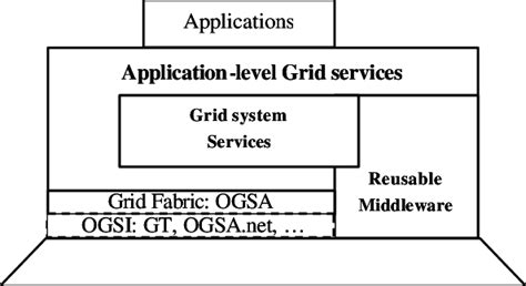 Grid Stack The Bold Boxes Are Addressed In Our System Download Scientific Diagram