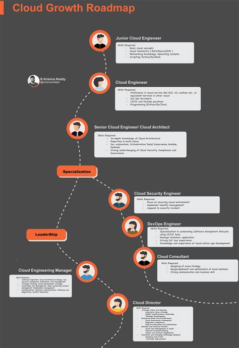 B Krishna Reddy On Linkedin Cloudcomputing Cloudengineering Devops