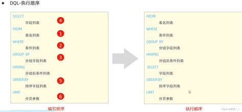 Mysql学习第六课 Dql语法（排序查询和分页查询）请写一段分页查询代码按照年龄降序返回员工列表。 Csdn博客